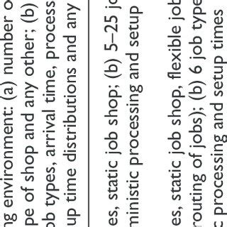 PDF A Review On Job Shop Scheduling With Setup Times