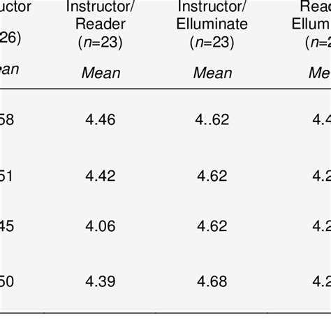Differences In Perceptions Of Interaction Based On Instructor Feedback Download Table
