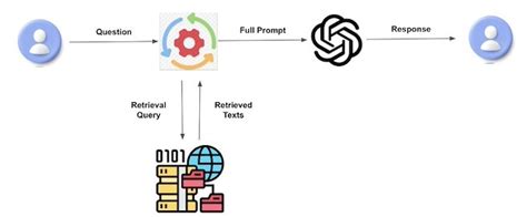 Retrieval Augmented Generation Rag Bridging The Gap Between