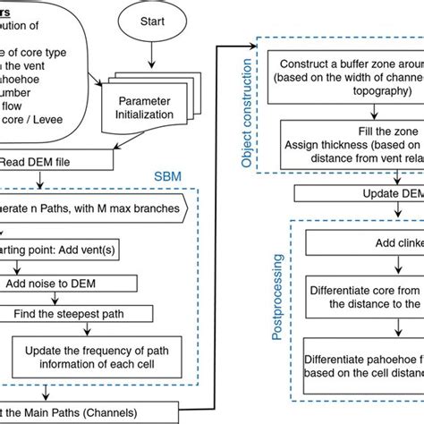 Schematic Of Hybrid Modeling Methodology Lavaash Algorithm