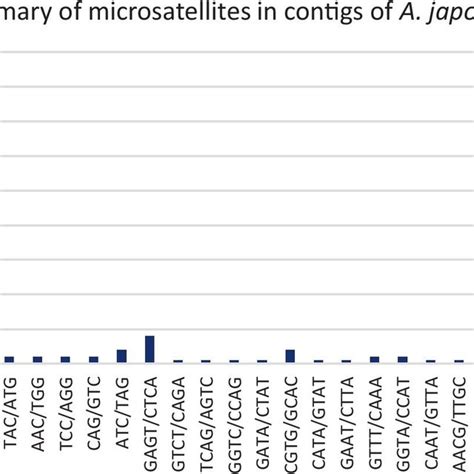 The Distribution Of Tandem Repeat Sequence Motifs Across The Identified