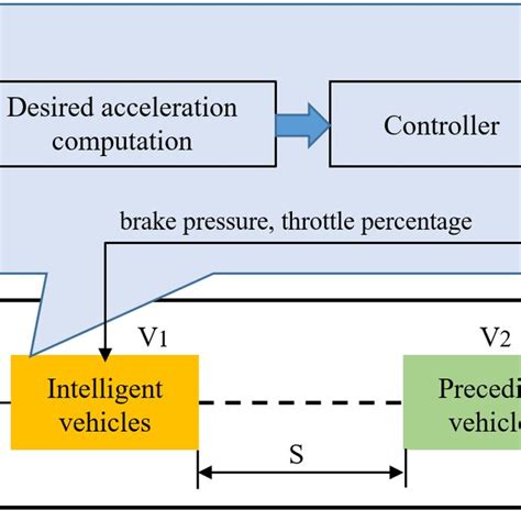 Calculation Logic Of Desired Acceleration Download Scientific Diagram