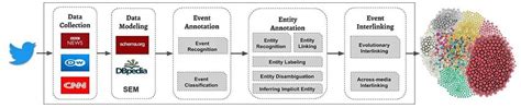 The Pipeline Of The Required Steps For Developing A Knowledge Graph Of Download Scientific
