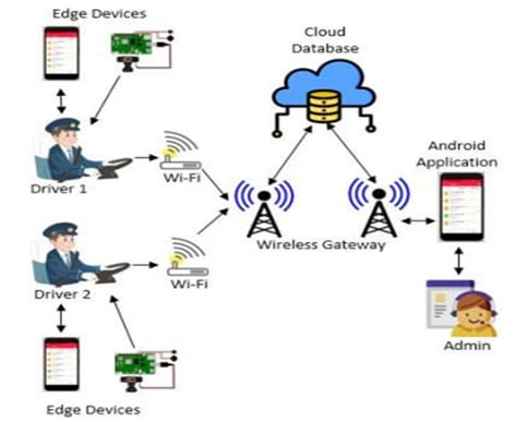 Revolutionizing Road Safety Ai Powered Drowsy Driver Alert System By