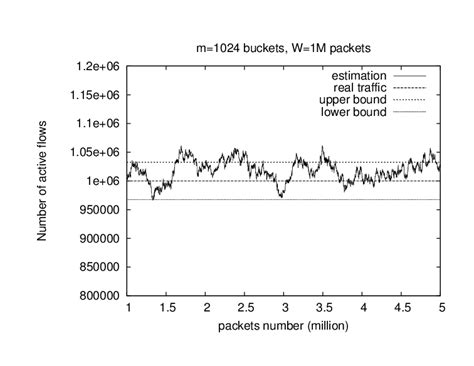 estimation of the number of active flows in a logical window on a