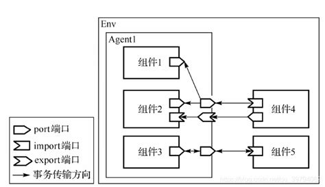 Introduction To Uvm And Advanced Learning Pen 11 Tlm Communication