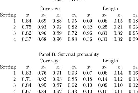 Table 3 From Estimating Heterogeneous Treatment Effects With Right