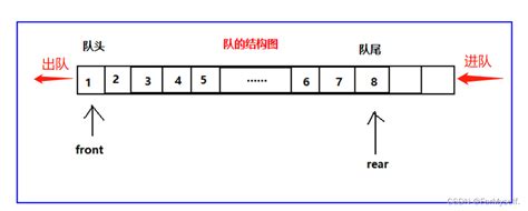 数据结构（一）：数组、栈、队列、优先级队列数组堆栈队列的数据结构用于实现优先队列 Csdn博客