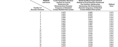 accuracy verification of the modal synthesis super element method for