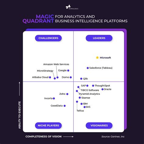 Terralogic 📊 In Gartners 2023 Magic Quadrant Report