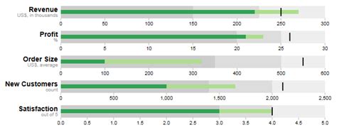 Comparing Measures With The Qlik Sense Bullet Chart E