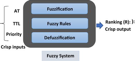 The Steps Of The Fuzzy Process Download Scientific Diagram