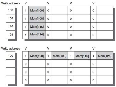 Memory Hierarchy Design Part 2 Ten Advanced Optimizations Of Cache Performance EDN