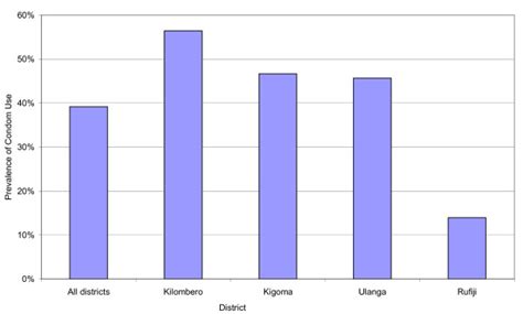 Prevalence Of Condom Use At The Last Sexual Intercourse Among 143