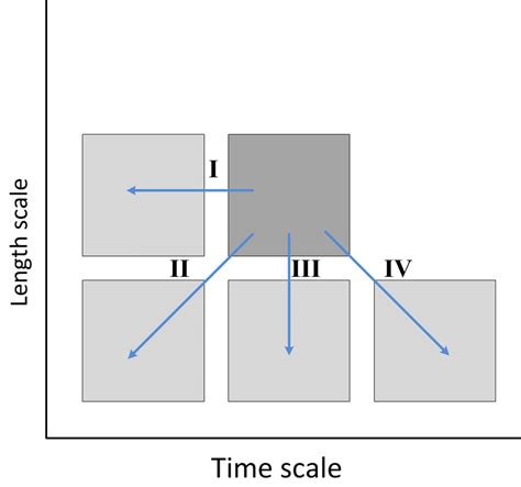 Different Couplings Between Submodels In The Complex Automata