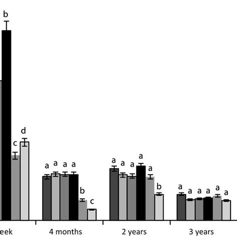 Concentration Of Total Petroleum Hydrocarbons In Oil Contaminated Soil