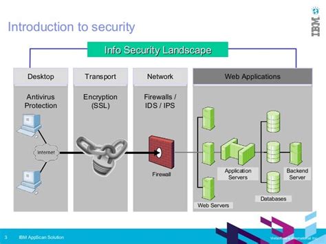 Ibm Appscan The Total Software Security Solution
