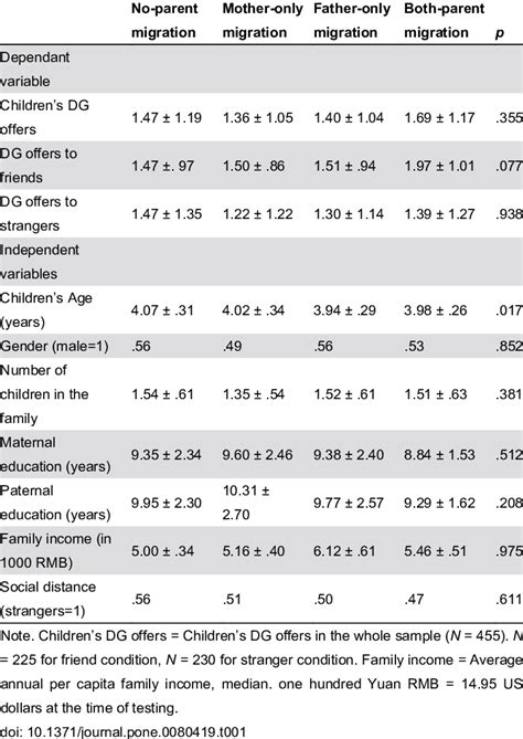 Descriptive Statistics Mean±sdpercentage Download Table
