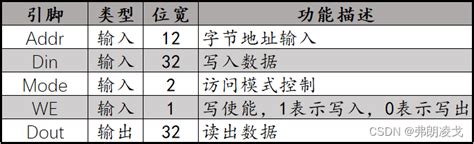 华中科技大学计算机组成原理——存储系统实验华中科技大学组原实验csdn Csdn博客