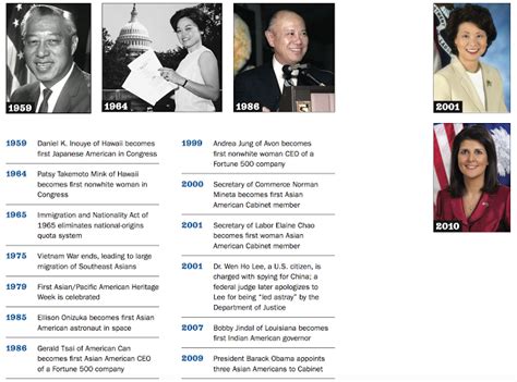 Asian American History Timeline
