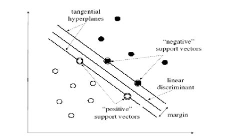 Linear Discrimination With Svms In A Linearly Separable Case H42 Download Scientific Diagram