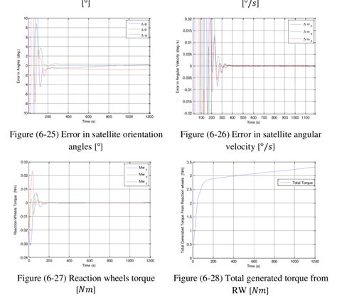 Satellite Orientation Angles Figure 6 24 Satellite Angular Velocity Download Scientific Diagram