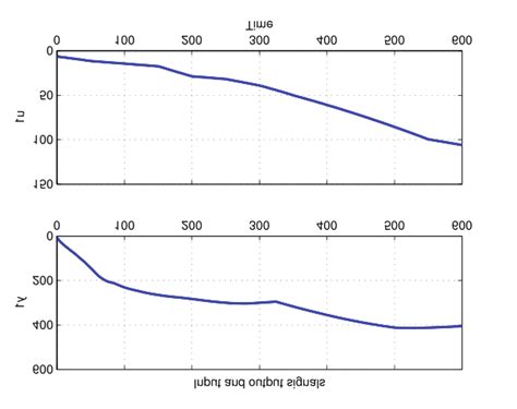 System Identifi Cation Results Download Scientific Diagram