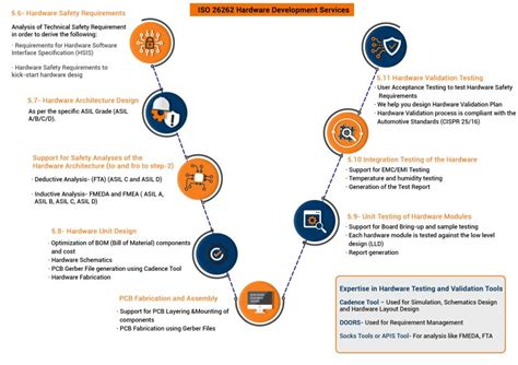 Embitel Technologies On Linkedin Functional Safety Analysis For Asil C
