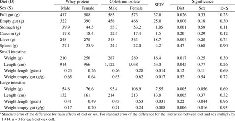 Effect Of Colostrum Isolate And Sex On Gastrointestinal And Visceral Download Table