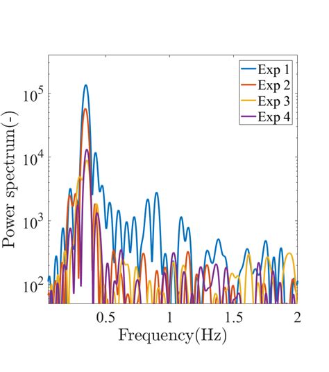 Power Spectrum A And Estimated Peak Frequency Values With