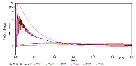 Simulation Result Of A Lightning Strike On Transmission Lines With Download Scientific Diagram