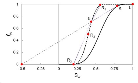 Mapping Of Fractional Flow Curve To The Composition Solution Left
