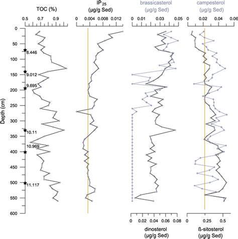 Biomarker Records In µgg Sediment And The Toc Content In Percent Of