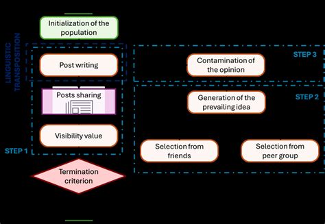 General Scheme Of The Social Network Optimization Sno Algorithm
