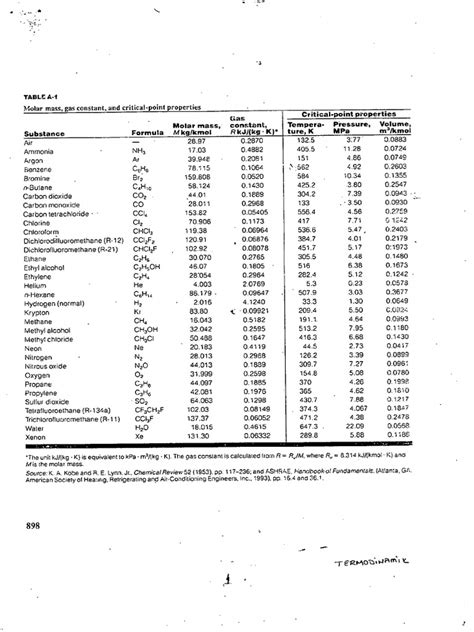 Thermodynamics Tables And Figures Pdf