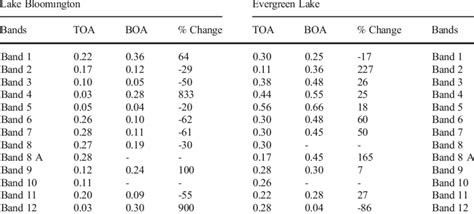The Relationship Between Chlorophyll A And Toa And Boa Atmospheric Download Scientific Diagram