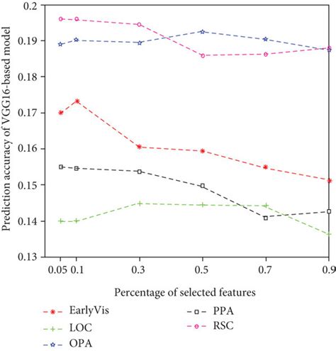 Relationship Between The Percentage Of Selected Features And Prediction Download Scientific