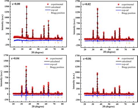 Xrd Patterns Of Refinement By Maud Program For Co Pr Ferrite Nanoparticles Download