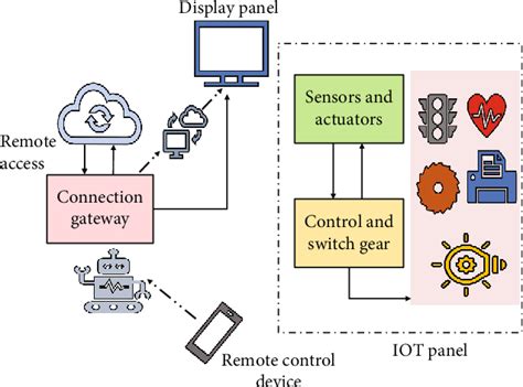 Figure From A Detailed Research On Human Health Monitoring System Based On Internet Of Things