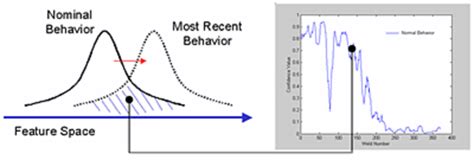 Performance Assessment Based On The Overlap Between Signatures Download Scientific Diagram