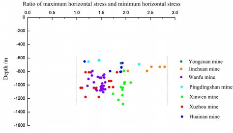 Ratio Of Maximum Horizontal Stress And Minimum Horizontal Stress