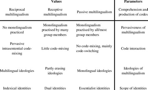 parameters and values for a heuristic approach to multilingual settings