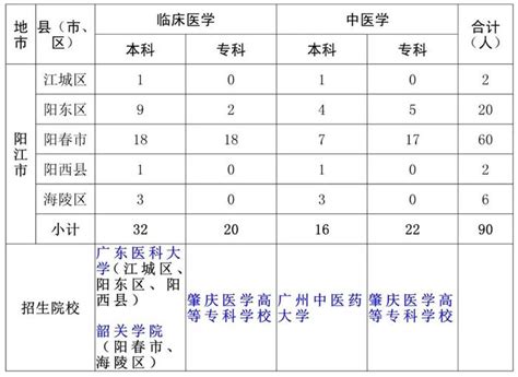 学费全免，毕业入编！阳江计划招收90名订单定向医学大学生