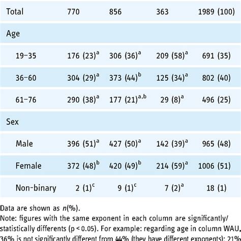 Composition Of The Samhwb User Latent Classes By Age And Sex