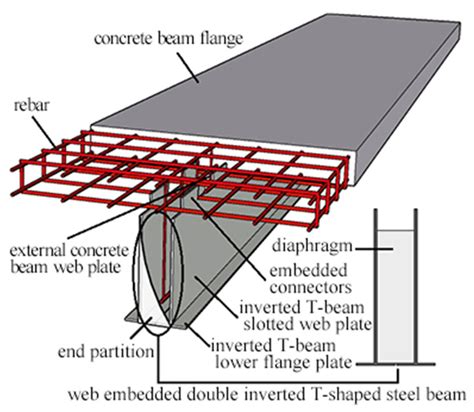 Experimental And Finite Element Analysis Of Bending Performance Of Web Embedded Double Inverted