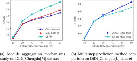 Figure 9 From Spatiotemporal Adaptive Gated Graph Convolution Network