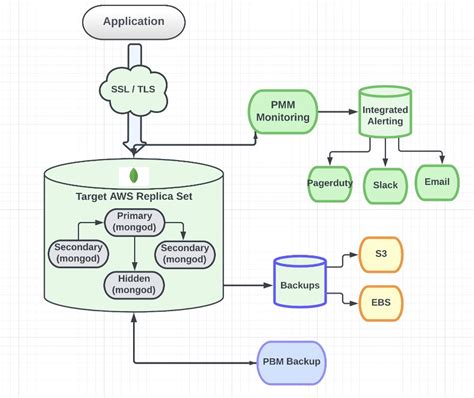 Cost Savings By Migrating From Mongodb On Atlas To Self Managed Klouddb