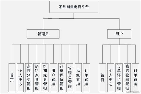 springboot vue家具销售电商平台（源码 文档） springboot vue开源电商平台 csdn博客