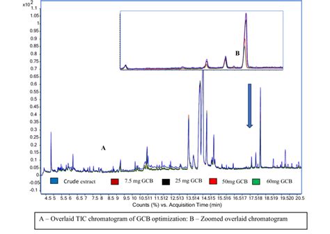 Total Ion Chromatogram Tic Of Acetonitrile Extract Of Chilli Powder Download Scientific