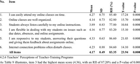 Teachers Perceptions Of Time And Class Management Download